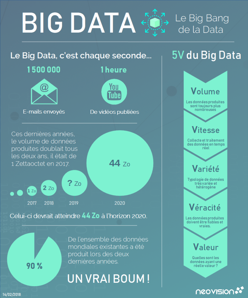 Infographie - Big Data, le Big Bang de la donnée