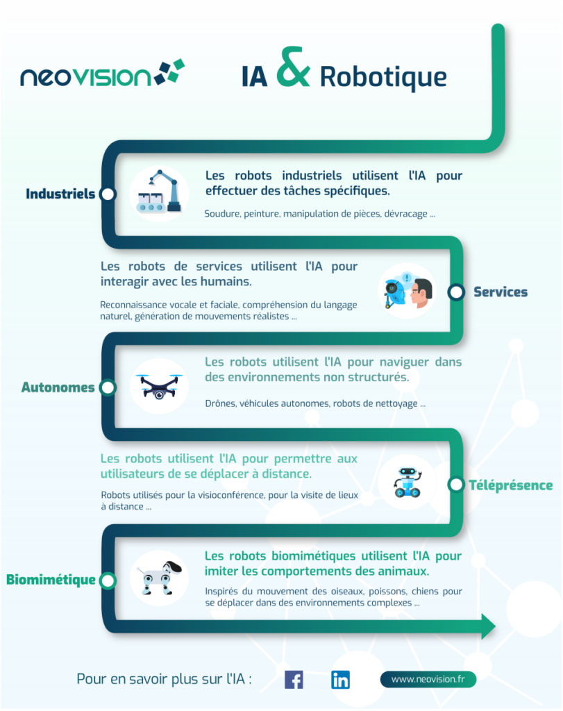 Infographie - IA & Robotique - Les différents usages de l'IA en robotique